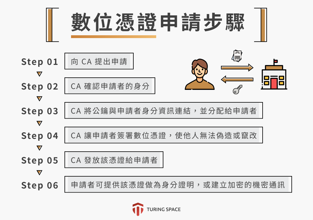 數位憑證是什麼?認識數位憑證的重要性,提升你的資安意識! Turing Space Inc