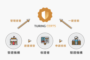 數位憑證是什麼？認識數位憑證的重要性，提升你的資安意識！ - Turing Space Inc.